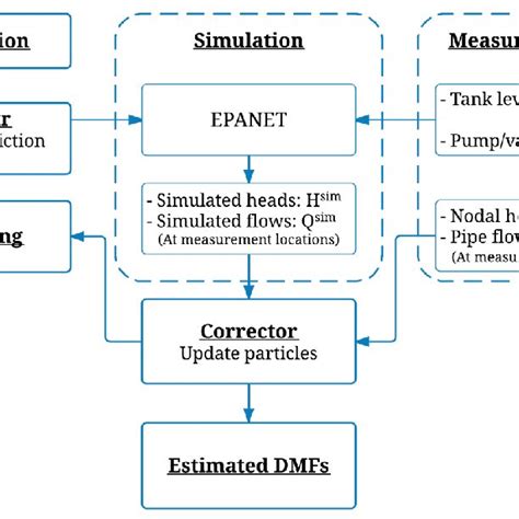 Particle Filter Model For Near Real Time State Estimation In Wds Download Scientific Diagram