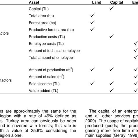 Input And Output Factors According To Different Productivity Download Table