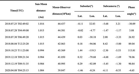 Table Ii From Using The Moon For On Orbit Absolute Radiometric Calibration Of Gaofen 4 Pms