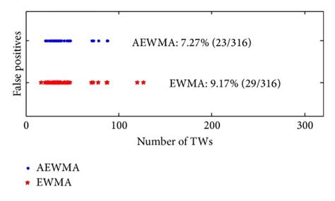 the false positives rate of aewma and ewma download scientific diagram