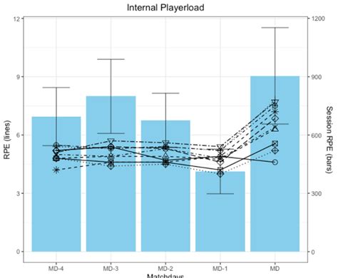 Mean And Sd For Session Rpe Over All Athletes Bars Individual Data
