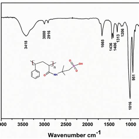 Ftir Spectrum For Poly Sty Co Amps Copolymer Download Scientific