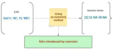 Asnumeric Converting To Numeric Values In R