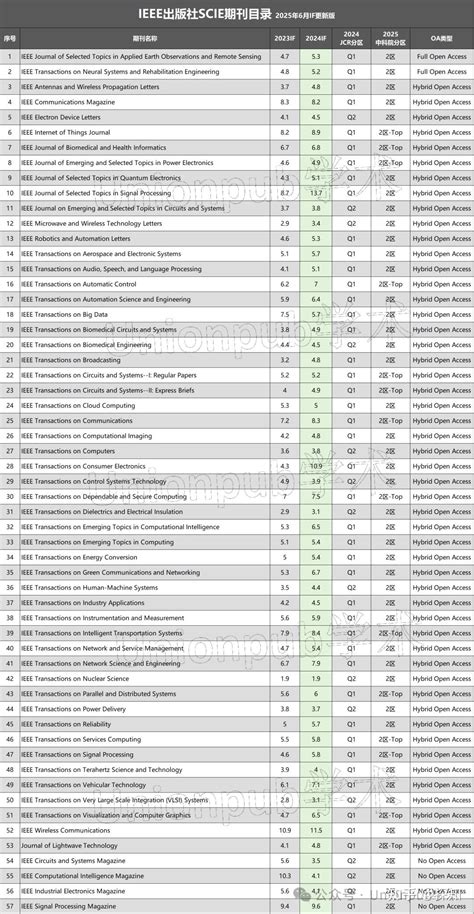 重磅！ieee期刊2025年影响因子发布！这本ieee Trans暴涨153 49 成今年最大黑马！ 知乎