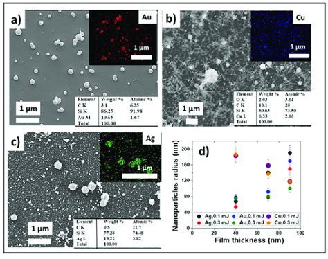 The Sem And Edx Characterization Of The Transferred Nanoparticles A Download Scientific