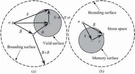 Illustration Of Yoshida Uemori Model A Yield Surface And Bounding Download Scientific