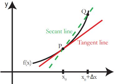 Differentiation Ge O Rges Dib