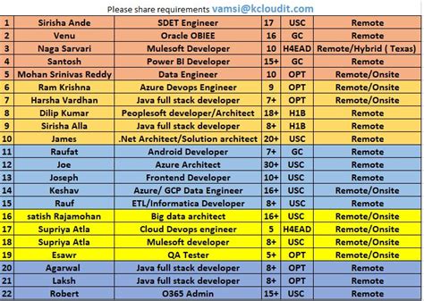 Vamsi Krishna On Linkedin Hotlist C2crequirements C2cvendors C2c Recruiters