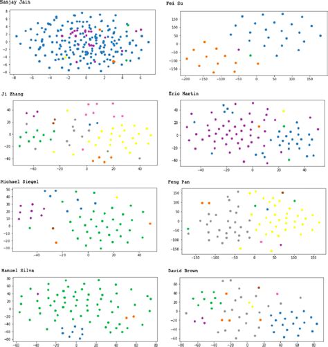 The T Sne Visualization Of Relationship Embedding For 8 Name Reference