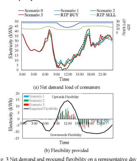 figure 3 from development of demand response model for providing grid