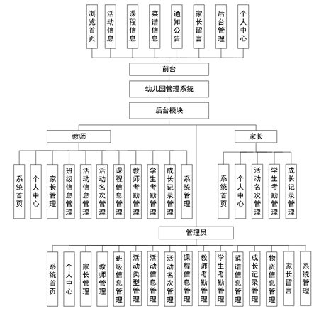 基于springbootvue幼儿园管理系统设计和实现源码lw部署讲解 Csdn博客