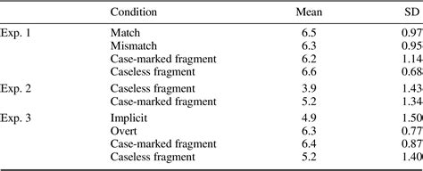 Case Matching Effects Under Clausal Ellipsis And The Cue Based Theory