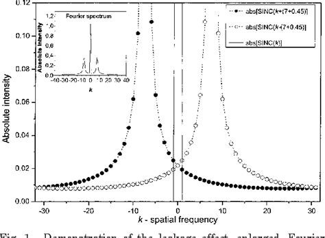 Figure 1 From Phase Retrieval Errors In Standard Fourier Fringe Analysis Of Digitally Sampled