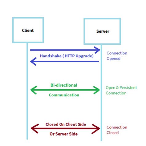 Getting Started With Socket Io Building Real Time Web Applications
