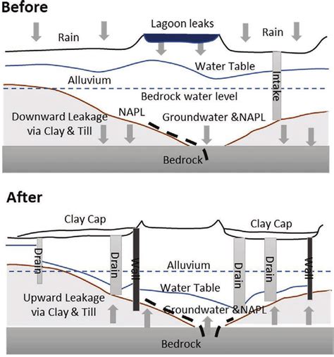 5 Application Of Groundwater Quality Modeling In Pollution Control In Download Scientific
