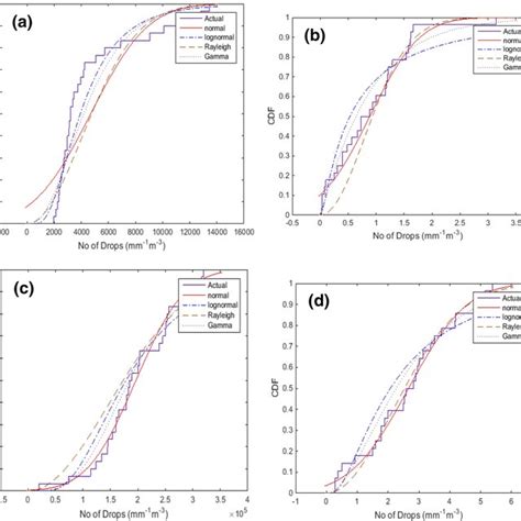 Gamma Drop Size Distributions Against Drop Diameter For All Rain Regimes Download Scientific