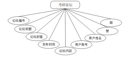 计算机毕业设计java基于的考研信息共享平台 基于java的研究生入学考试信息共享系统设计与实现 Java技术驱动的考研信息共享平台开发 Csdn博客