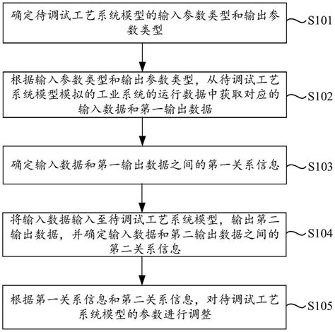 Model Parameter Debugging Method And Device And Storage Medium Eureka