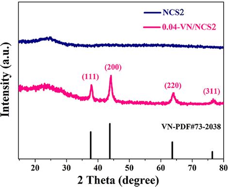 Xrd Patterns Of Ncs2 And 004‐vnncs2 Nanocomposite Download
