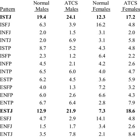 Distributions Of Mbti Patterns For Population Norms Versus Atcs Samples