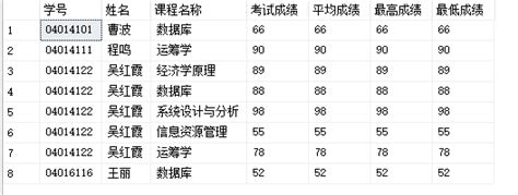 例61：查询学生的考试成绩（要求查询学号、姓名、课程名称和考试成绩），同时计算每个学生的平均成绩、最高成绩和最低成绩。 Csdn社区