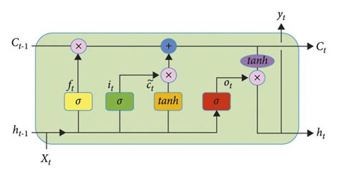 The Architecture Of Lstm Memory Block Download Scientific Diagram