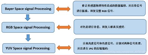 一文查阅ap端isp图像的优化处理（概念架构功能）isp 面积优化 Csdn博客