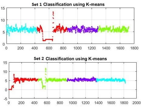 Plot Plotting K Means Results In Matlab Stack Overflow