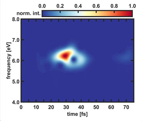 Time Windowed Fourier Transform Of The Y Component Of Dm The Fourier Download Scientific