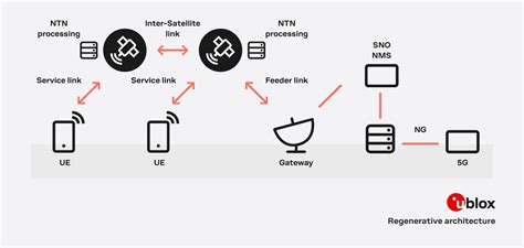 satellite iot for non terrestrial networks ntn u blox