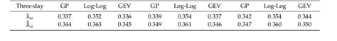 The Upper Tail Dependence Coefficients For Gumbel Copulas Download Table