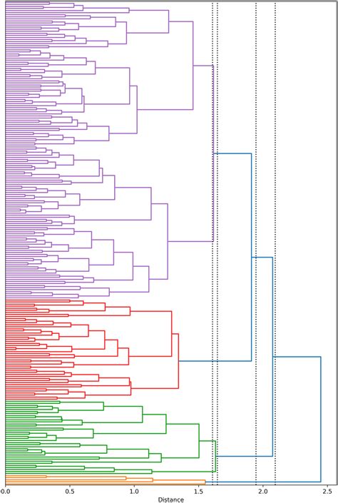 a dendrogram describing the joining distances of various clusters