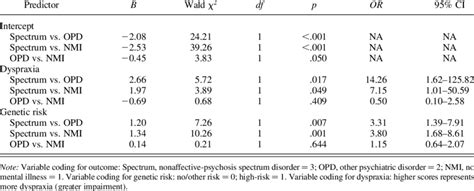 multinomial logistic regression predicting diagnostic outcome
