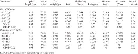 Effect Of Irrigation Scheduling And Hydrogel Levels On Yield Attributes Download Scientific