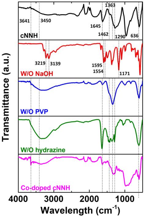 One-Pot Synthesis of Nanostructured Ni@Ni(OH)2 and Co-Doped Ni@Ni(OH)2 via Chemical Reduction ...
