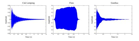 Identifying The Malays Traditional Musical Instruments Using Acoustic Signal SVAM Web