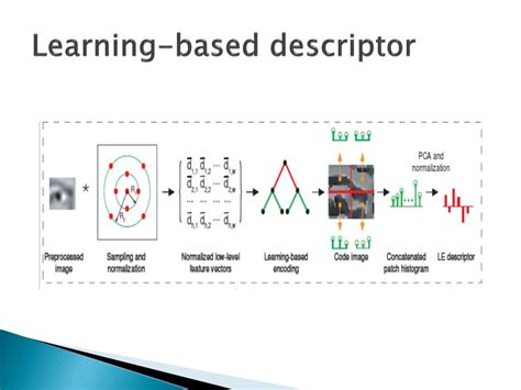 Ppt Face Recognition With Learning Based Descriptor Powerpoint