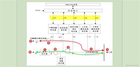 Stm32学习笔记之 Exti（原理代码debug验证） Csdn博客