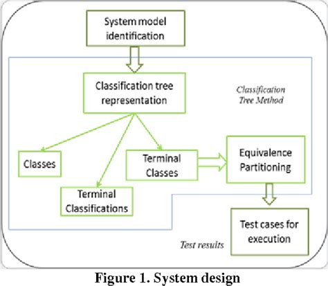 Figure 1 From Incorporating Equivalence Partitioning On Classification