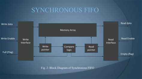 design and implementation of synchronous fifo interfaced with ram pptx