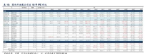 中石油、中海油七年行动计划方案 2023年06月 行业研究数据 小牛行研