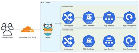 Vytas Jelinskas ☁ On Linkedin Build A Local Kubernetes Cluster With Free Ssl And Dns Management
