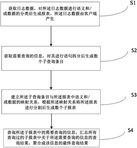 report acceleration method system computer device and storage medium