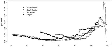 Gini Index For All Runs With Maximal Covering Objective As Function Of