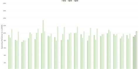 Cutlass Nvidia的高性能cuda线性代数库 懂ai
