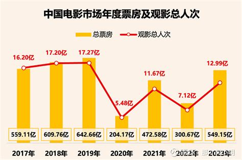 去年全国电影票房破549亿，alpd激光放映市场有望在2024年爆发 “刚刚过去的2023年，全国电影票房破549亿！”多个平台的数据显示