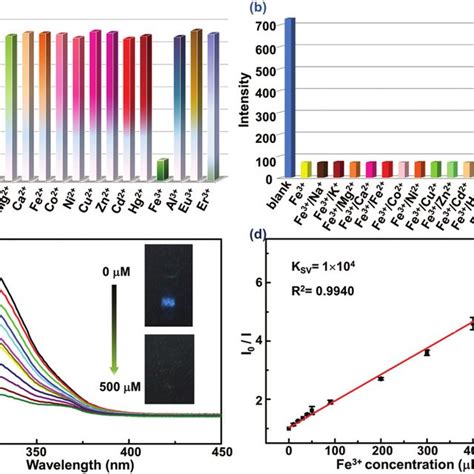 A Fluorescence Quenching Degrees Of Cp5 Pcp In The Presence Of
