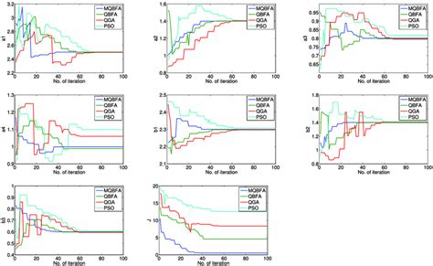 Evolutionary Curves Of Estimated Parameters And Adaptive Function