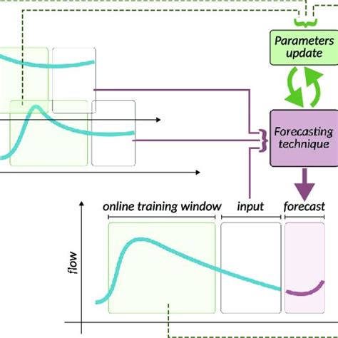 Online Training For Traffic Forecasting Download Scientific Diagram