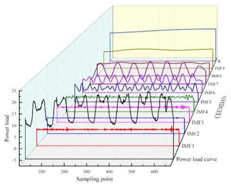 a short term power load forecasting method of based on the ceemdan mvo gru